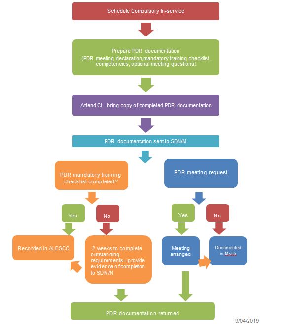 King Edward Memorial Hospital - Professional Development Review (PDR)